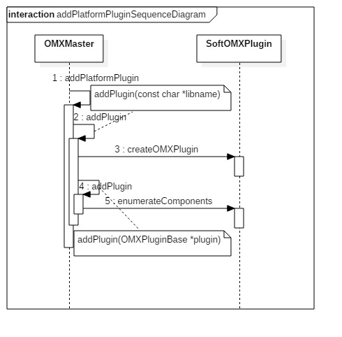 【Android 10 源码】深入理解 Omx 初始化_omxmaster-CSDN博客