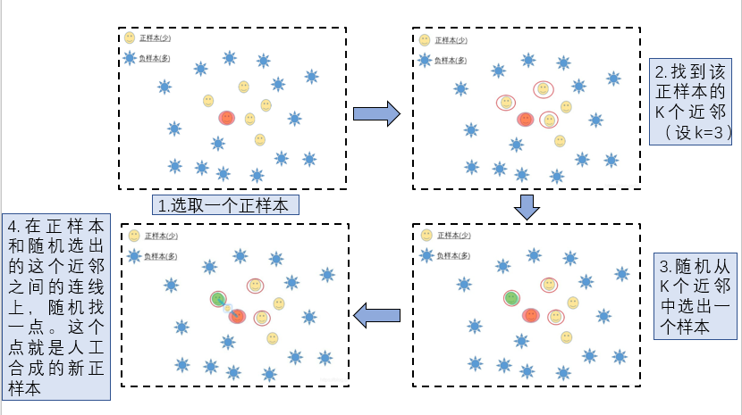 SMOTE 和 Borderline-SMOTE论文学习_borderline smote_一颗仙桃儿的博客-CSDN博客