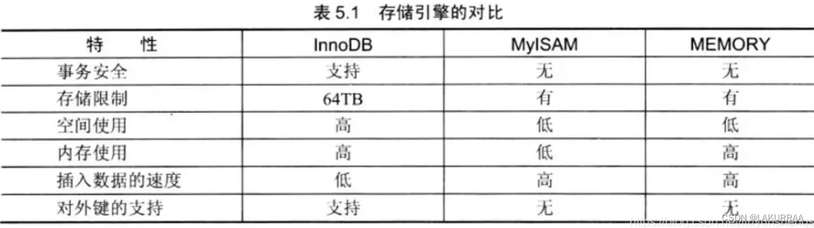 Mysql的三种常见的存储引擎mysql引擎有哪些如何选择 Csdn博客