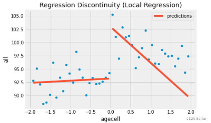 因果推断系列18 断点回归设计regression Discontinuity Designrdd能用于断点回归设计的同阈值相关干涉