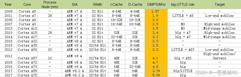 芯片工程能力评估一般步骤_dmips计算公式-CSDN博客