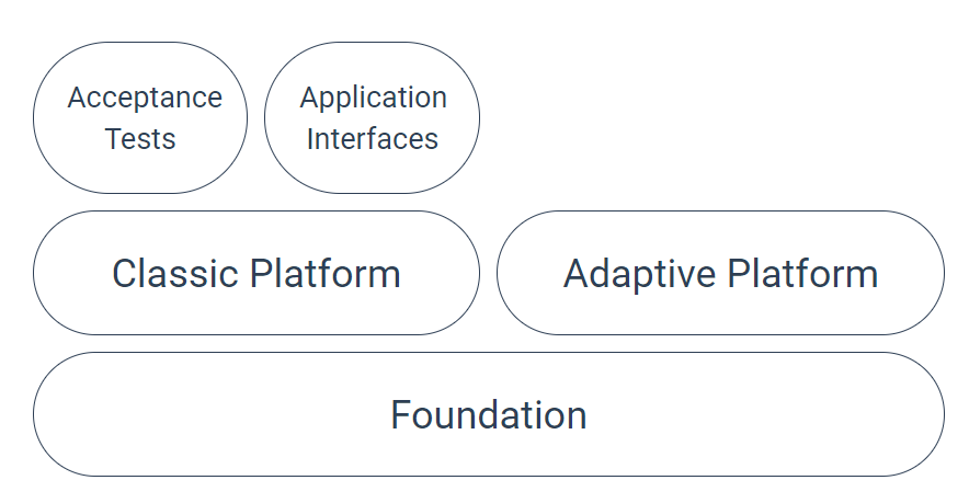 Adaptive AutoSar notes - Programmer Sought