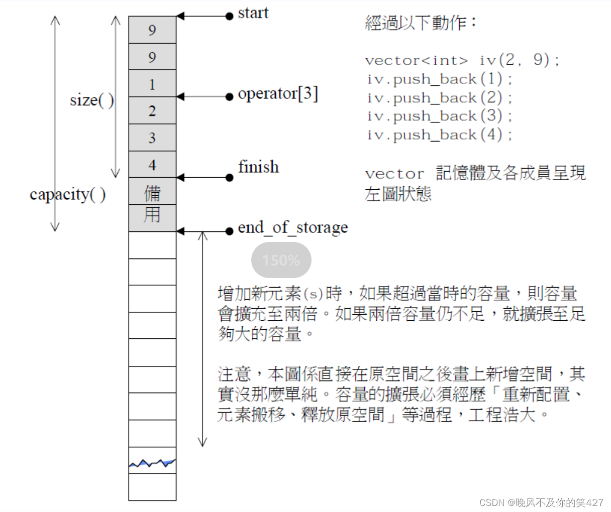 C++初阶 — vector_vector迭代器访问元素-CSDN博客