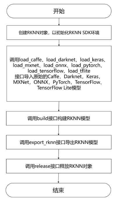 【rv1126rv1109学习笔记】rknn篇(3)rknn模型转换示例keras模型rknn Csdn博客