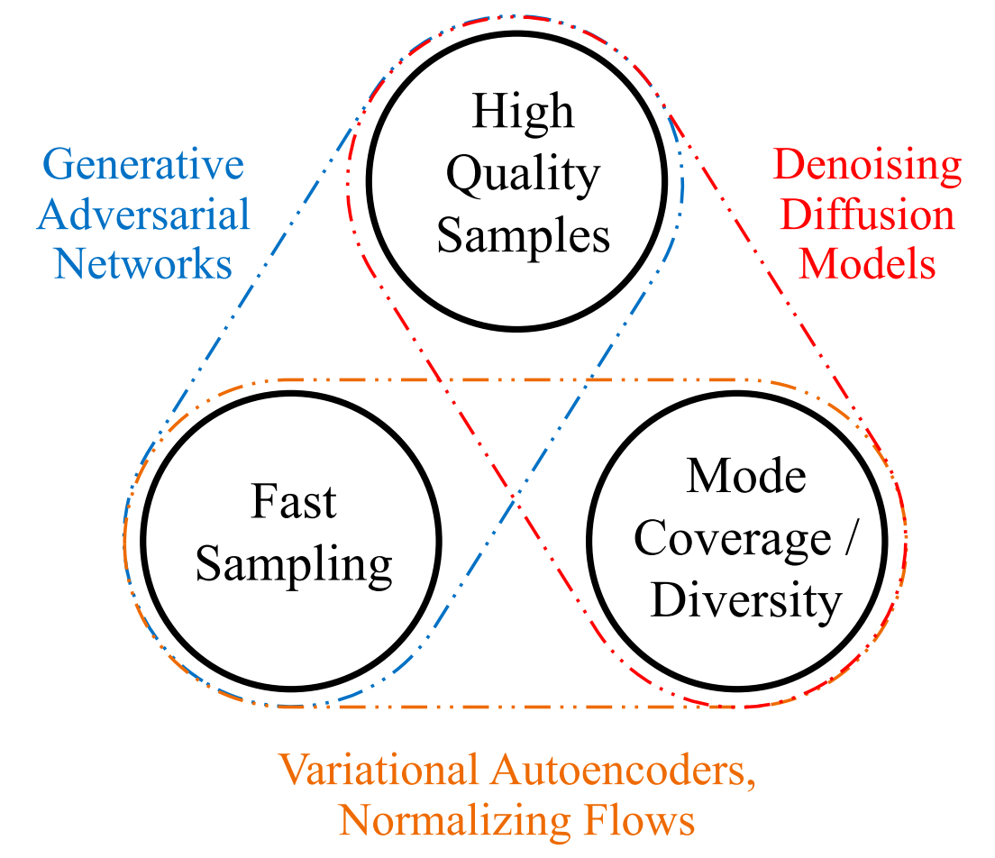 Denoising Diffusion GAN：Tackling the Generative Learning Trilemma with Denoising Diffusion GANs ...