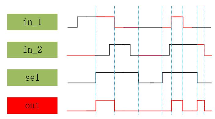 二、4【FPGA】简单的组合逻辑——设计多路选择器_verilog hdl编写74hc153n选择器-CSDN博客