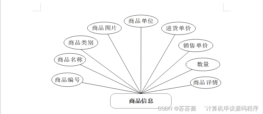 【附源码】java计算机毕业设计兴达五金日杂批发商店管理系统（程序lw部署） Csdn博客 