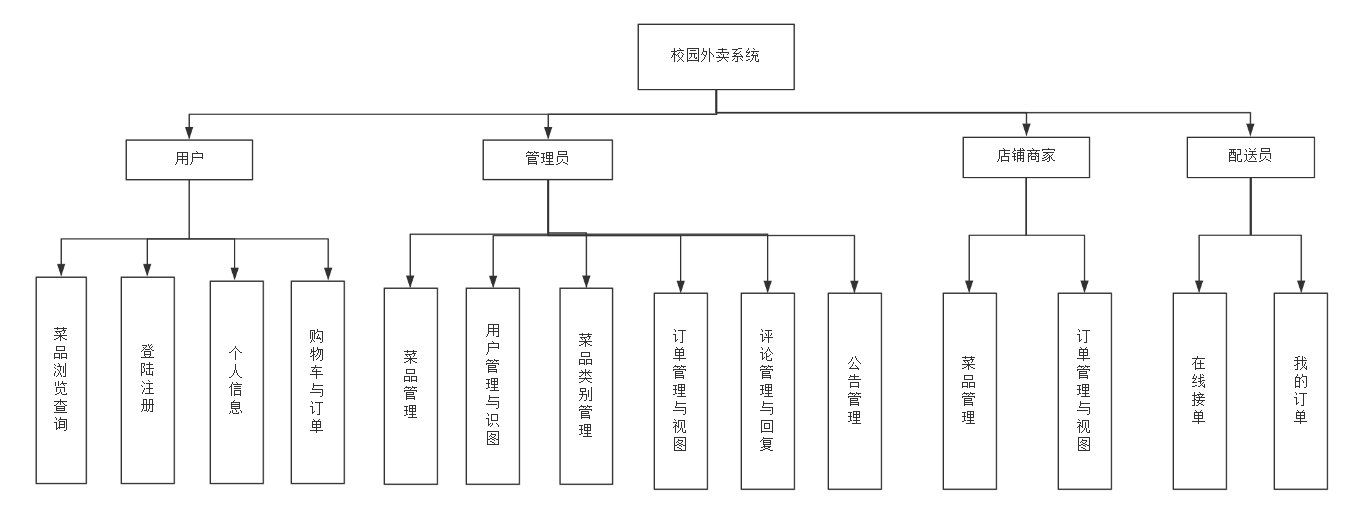 Ssm 校园外卖系统的设计与实现基于ssm框架的校园订餐系统的设计与实现 Csdn博客 