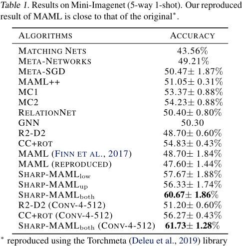 论文阅读 | Sharp-MAML: Sharpness-Aware Model-Agnostic Meta Learning, ICML2022-CSDN博客