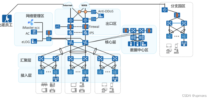 ACL技术与园区网络_acl huawei 园区网-CSDN博客