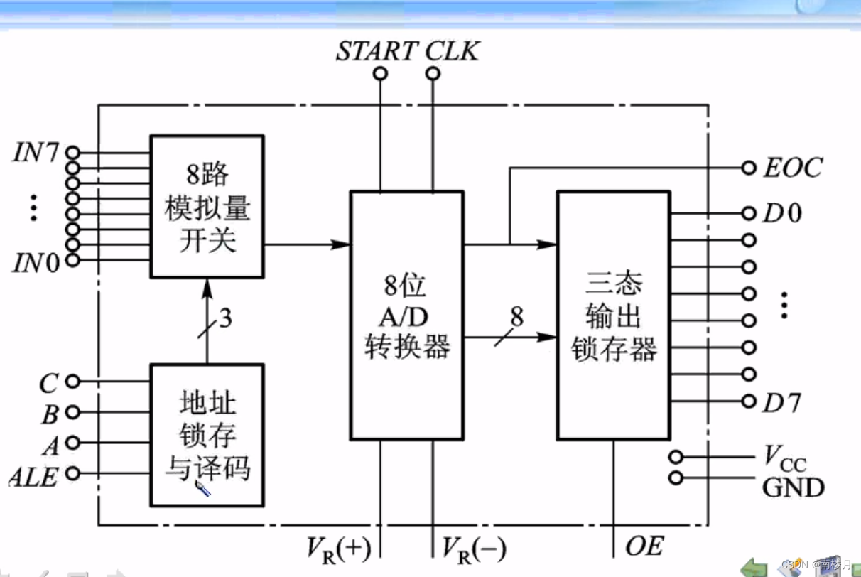 MCS-51模拟量输入输出_单片机模拟输入_南楼月的博客-CSDN博客