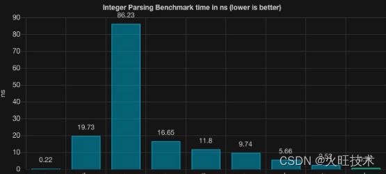 如何更快地将string转换成int/long_android strings 字符串 %l long int-CSDN博客