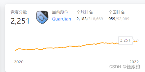 力扣首次Guardian庆祝_leetcode guardian-CSDN博客