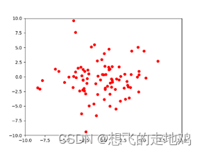 粒子群最优化（Particle Swarm Optimization、PSO）_粒子群优化-CSDN博客