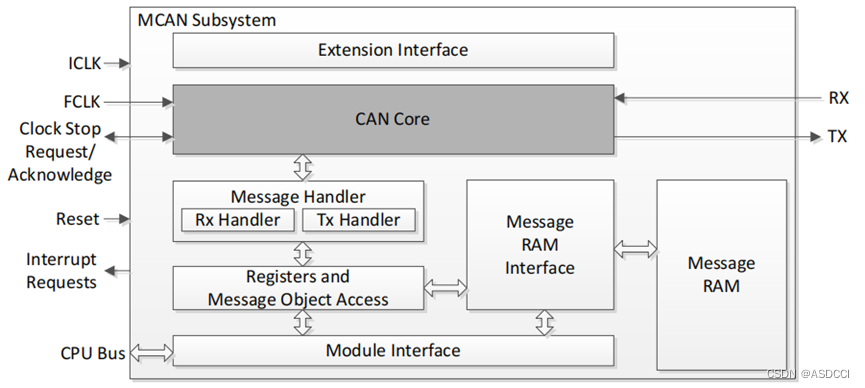 穷尽CAN的一生_经典can-CSDN博客