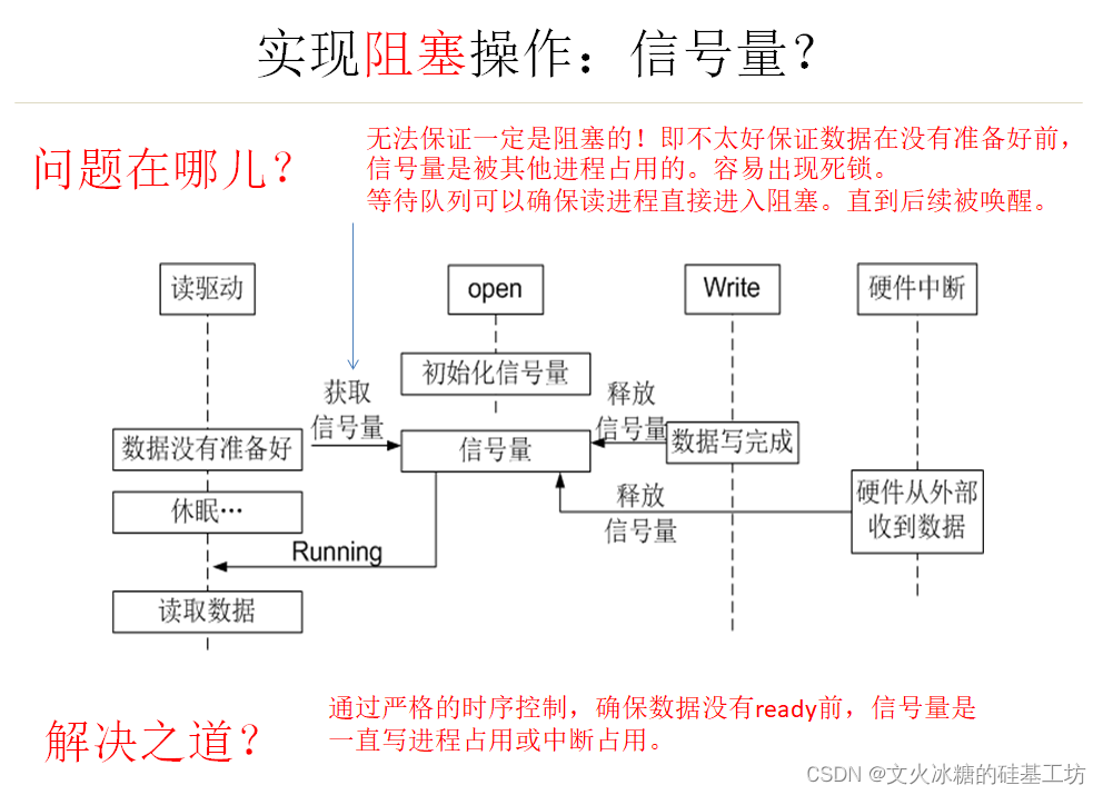 架构之路 38 :目标系统 系统软件 Linux Os硬件设备驱动必须熟悉的六大工作机制之(并发与互斥、阻塞与非阻塞、异步通知)并与互斥是驱动还是应用程序上的 Csdn博客