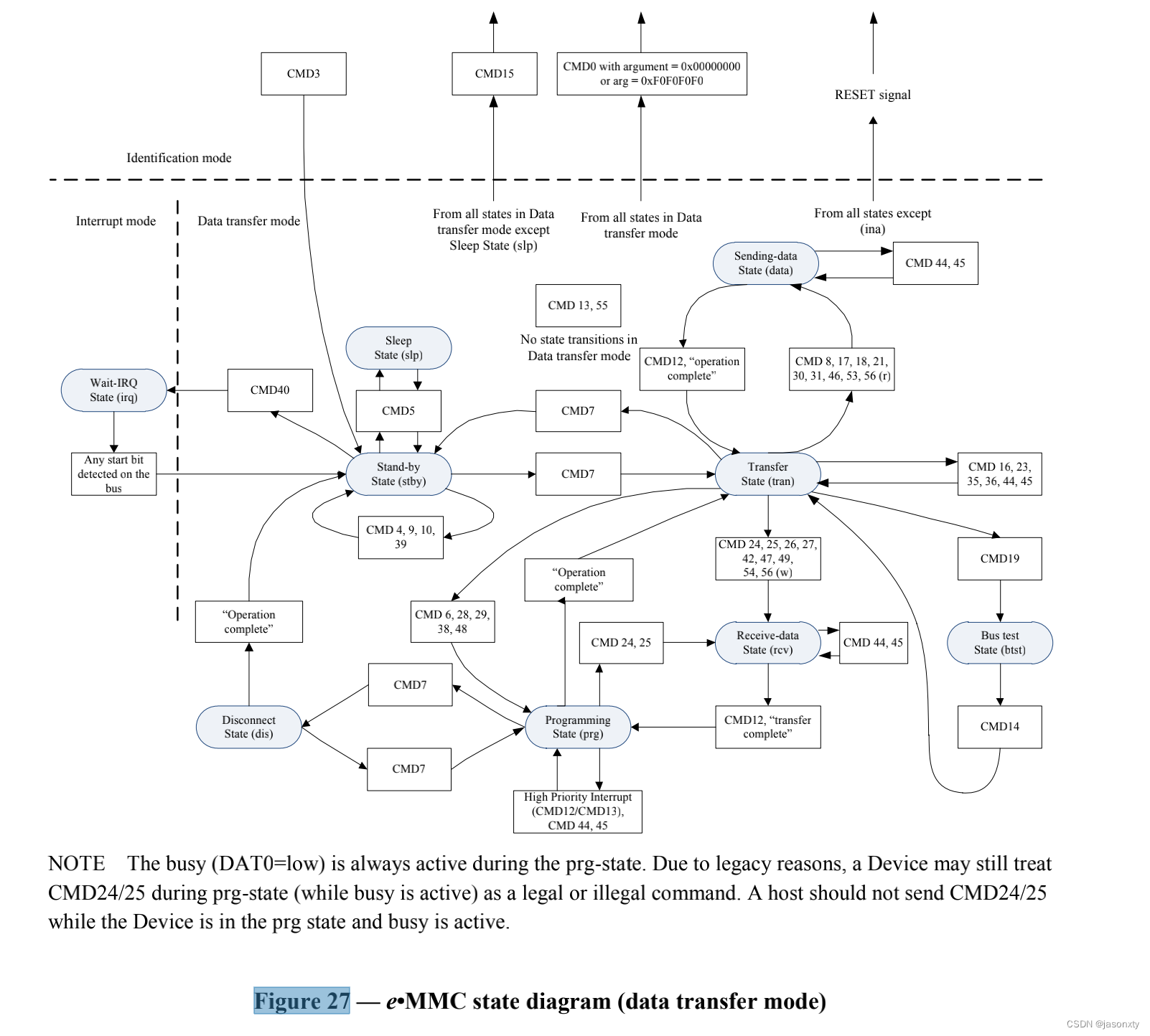 Linux emmc host driver, basic idea_jesd84-b51 drive-CSDN博客