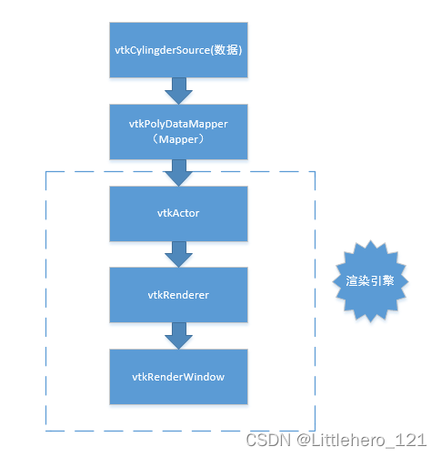 VTK学习之可视化管线_vtk管线-CSDN博客