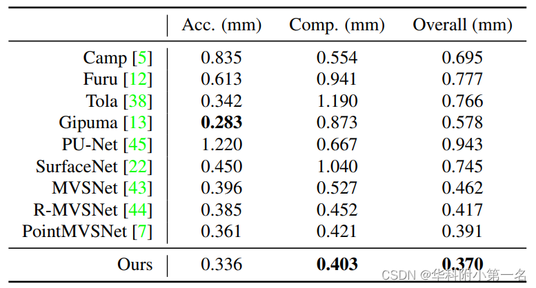 【论文简述】Fast-MVSNet: Sparse to Dense MVS With Learned Propagation and Gauss Newton Refinement ...