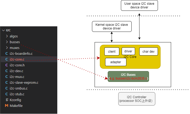 Day6: platformDriver-2_platform driver-CSDN博客