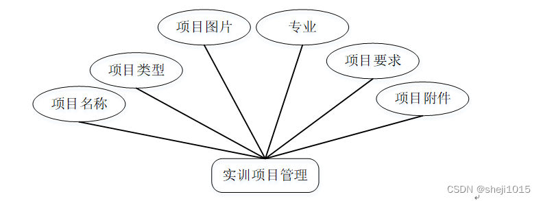 Jspssm计算机毕业设计基于web的高校实训管理系统【附源码】jspweb技术实验及其项目实训教程源代码 Csdn博客
