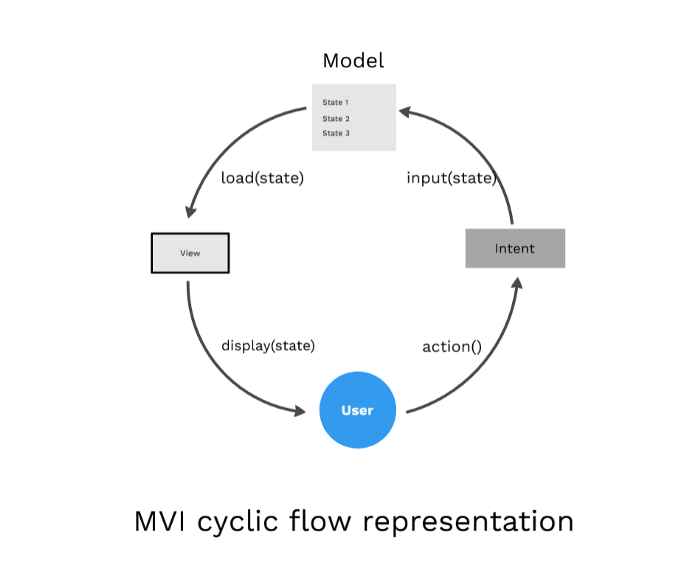 Android~MVC、MVP、MVVM和MVI对比_android mvp和mvvm的区别-CSDN博客