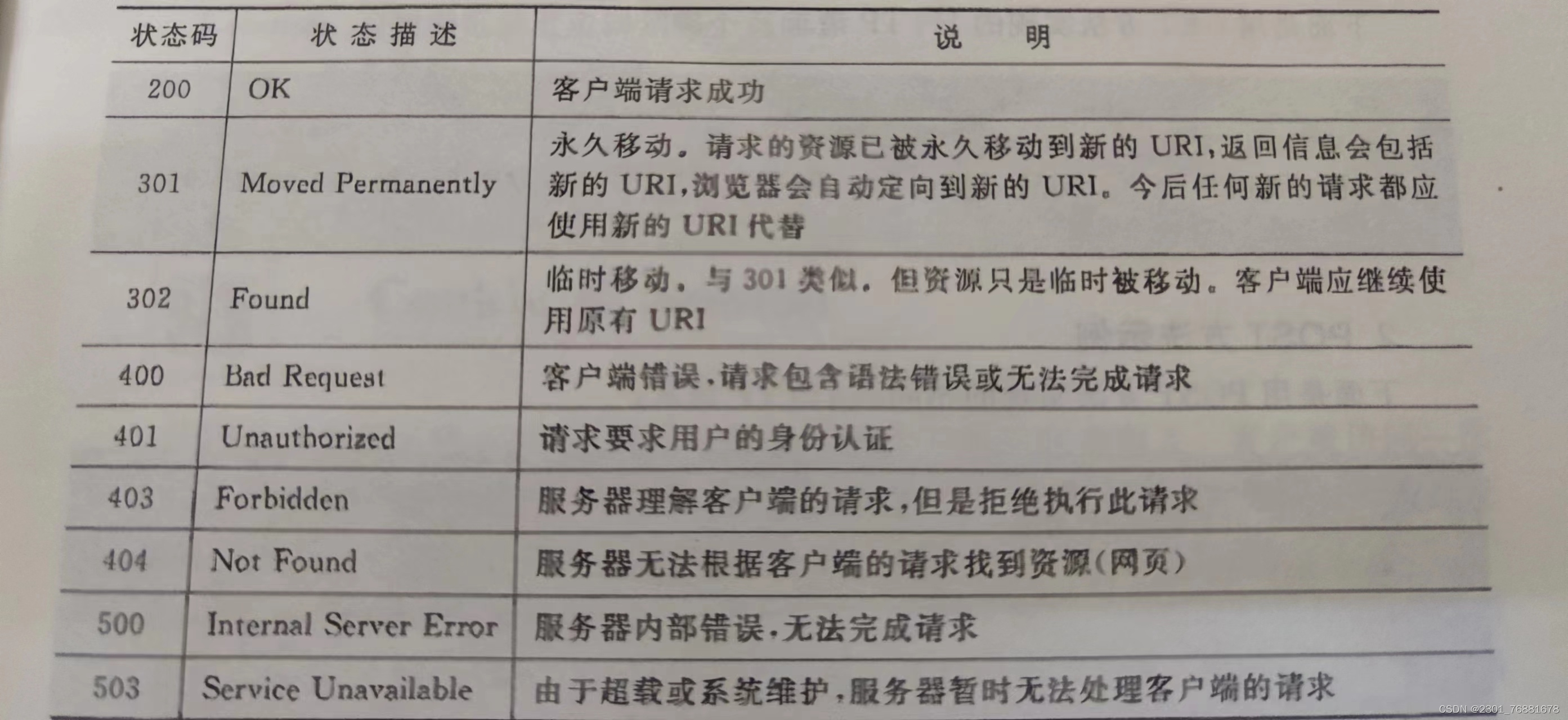 协议解析(个人申明,此为个人学习的笔记,可能摘录自他人的文章,而非原创) Csdn博客 7864