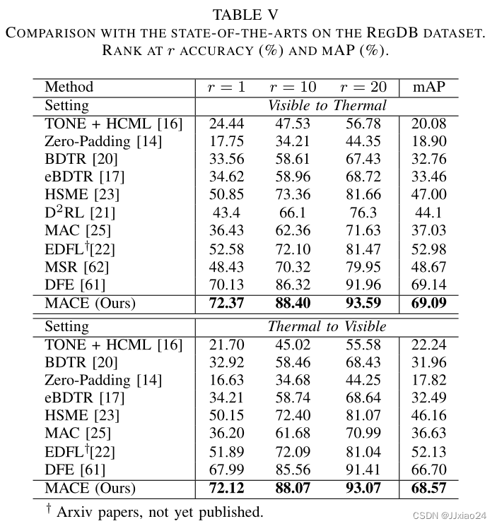 Cross-Modality Person Re-Identification via Modality-Aware Collaborative Ensemble Learning—新颖的改进 ...