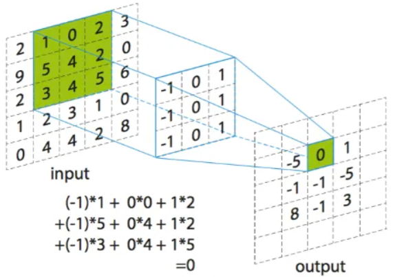 机器学习笔记 - 使用TensorFlow2和Keras的简单Conv3D示例_坐望云起的博客-CSDN博客