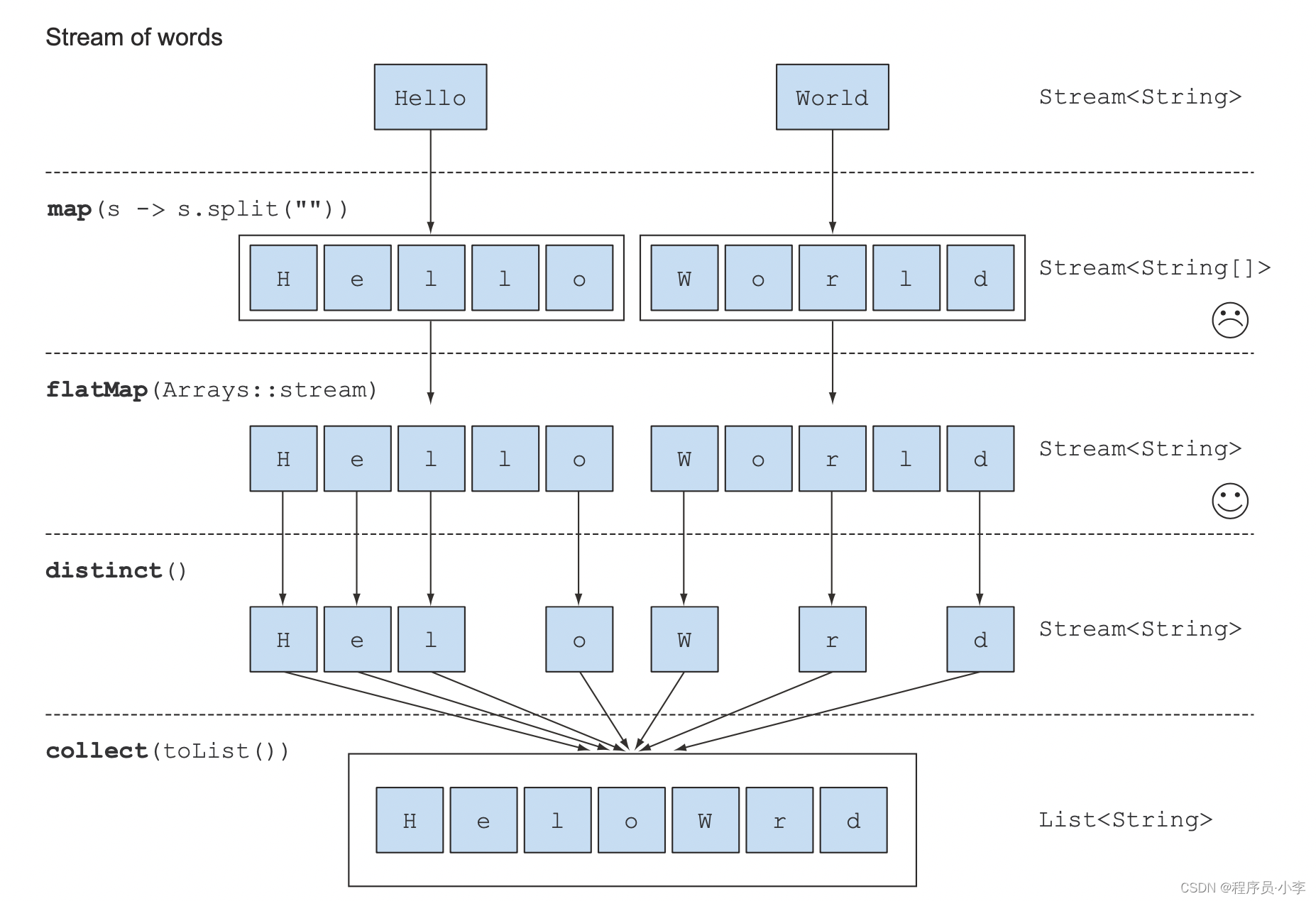 One bite of Stream（1）_中间步骤-CSDN博客