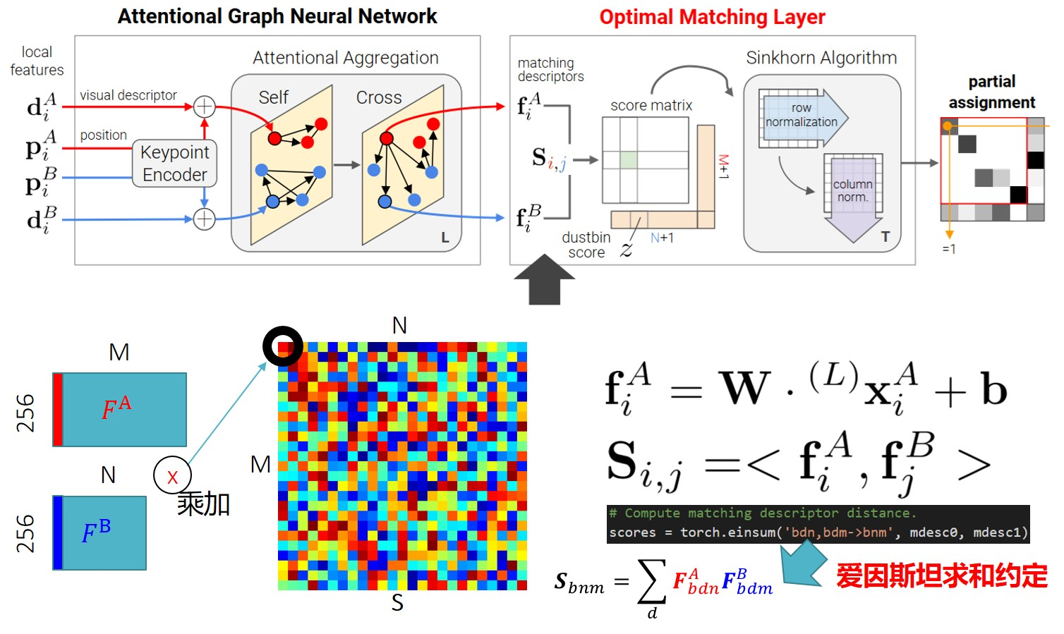 Superglue：learning Feature Matching With Graph Neural Networks论文阅读 