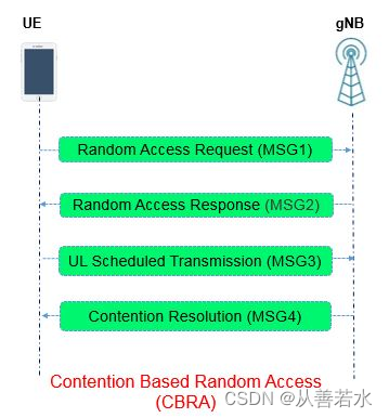 【5G物理层】5G 随机接入流程概述_5g随机接入流程-CSDN博客