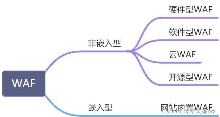 WAF原理及分类-CSDN博客