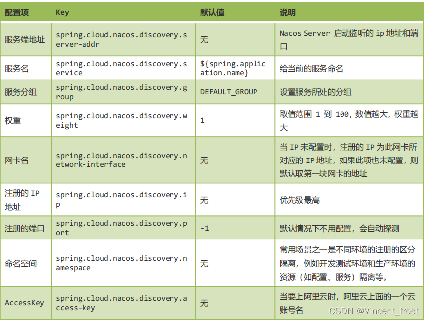 Spring Cloud——Nacos (common configurations for registration centers, nacos cluster ...