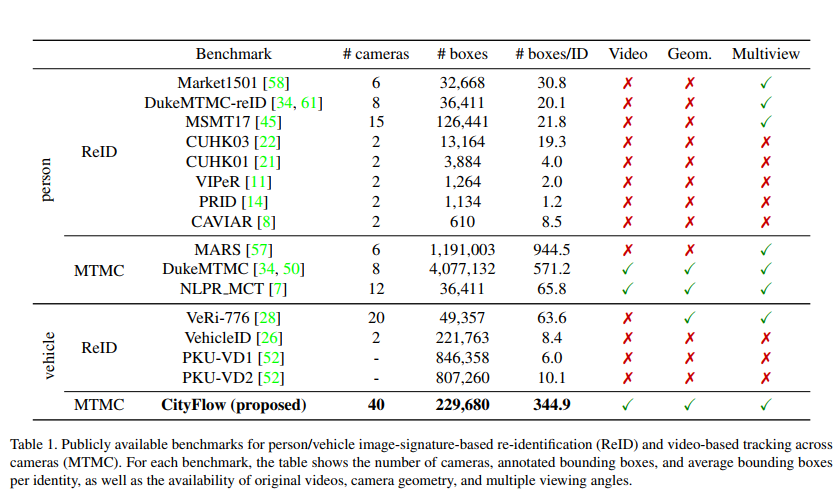 论文笔记013:[CVPR2019]CityFlow: A City-Scale Benchmark for Multi-Target Multi-Camera Vehicle ...