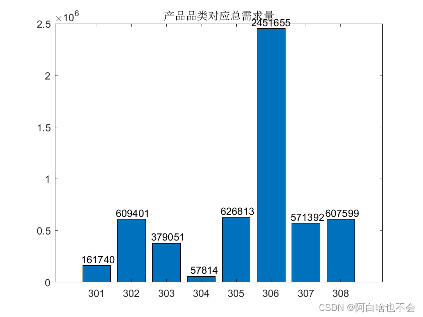 第十一届 泰迪杯”数据挖掘挑战赛——b 题:产品订单的数据分析与需求预测程序思路与图片(代码较长,需者私信)第十一届泰迪杯b题 Csdn博客