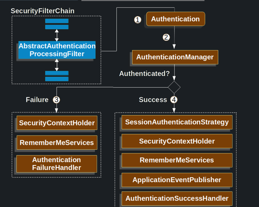 SpringSecurity官网的Servlet Authentication Architecture部分的翻译-CSDN博客
