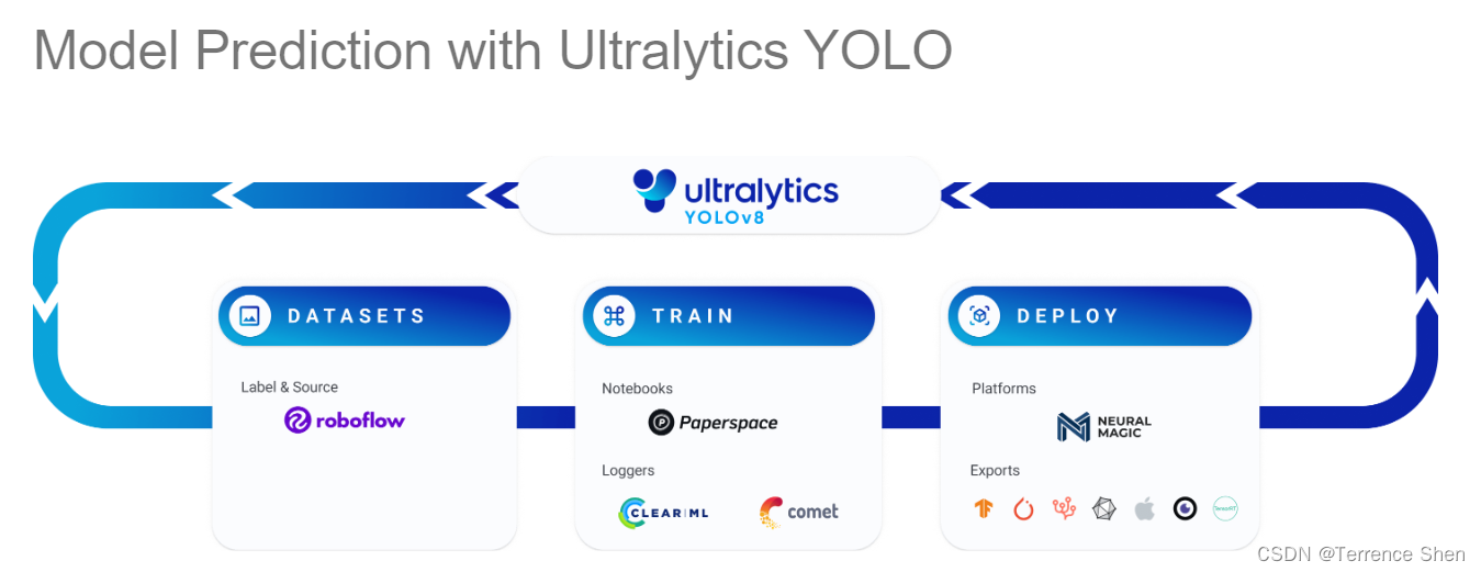 YOLOv8之【训练】【验证】【推理】入门教程_yolov8验证-CSDN博客