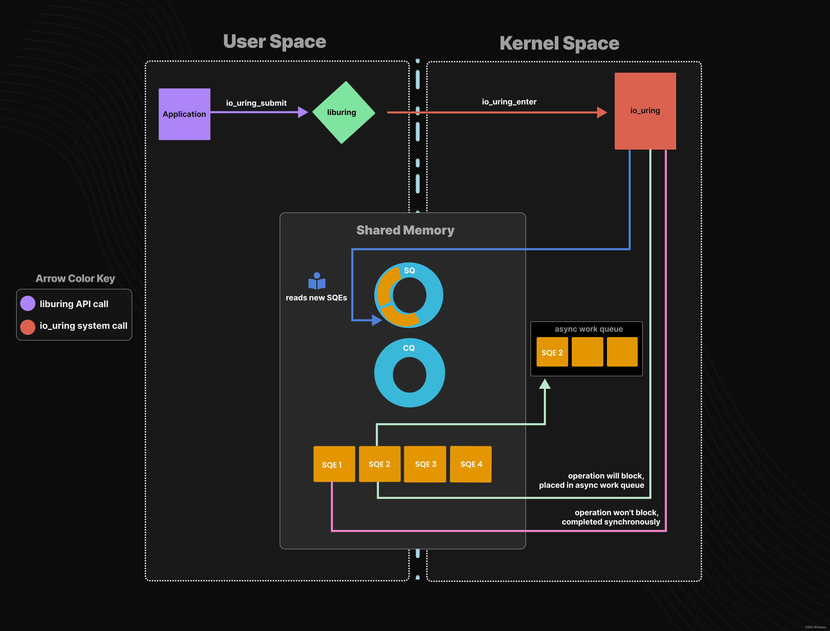 【kernel Exploit】cve 2021 41073 内核类型混淆漏洞利用分析kernel Exploit Factorylinux Csdn博客