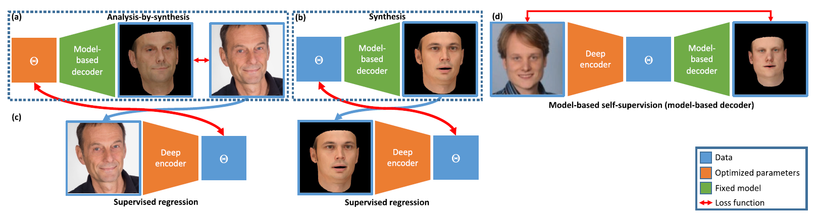 [TOG2020](综述)3D Morphable Face Models—Past, Present, and Future_3d morphable model-CSDN博客