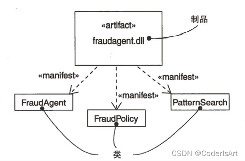 UML系列文章（26）体系结构建模---制品_uml artifact-CSDN博客