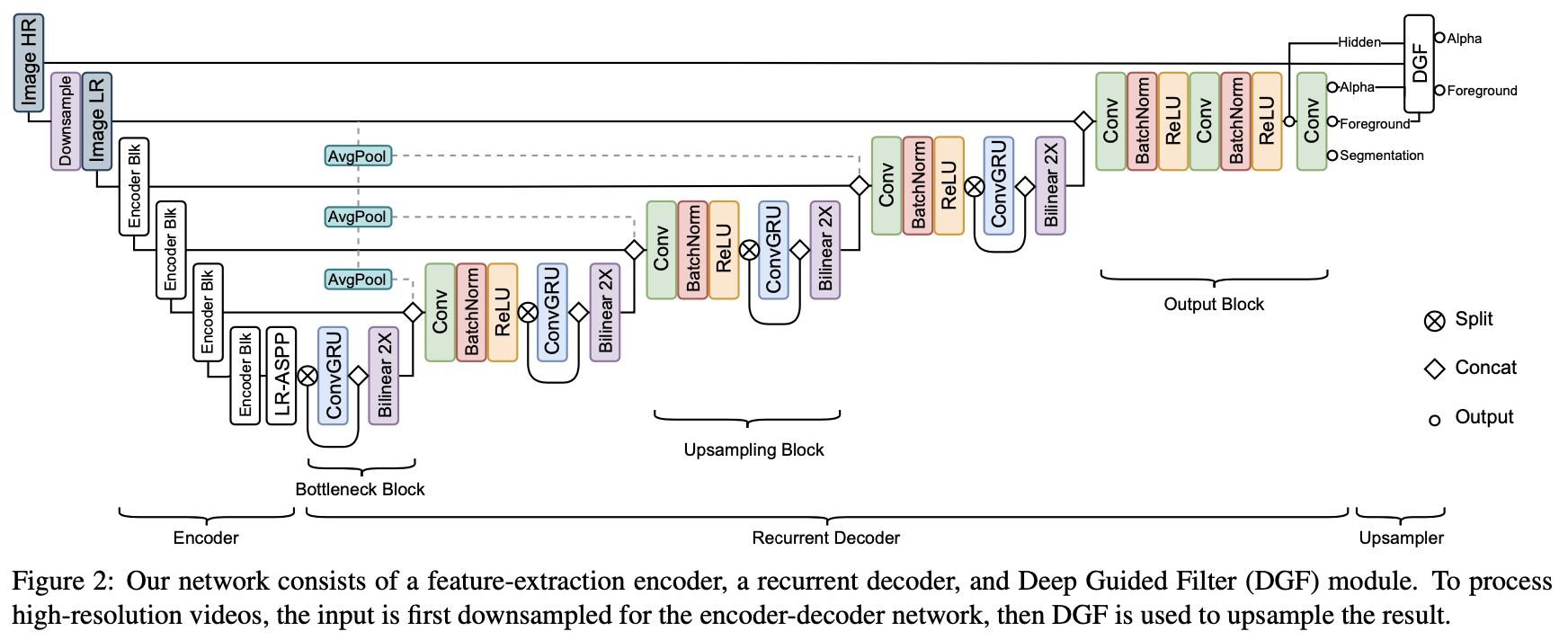 《Robust High-Resolution Video Matting with Temporal Guidance》论文笔记_robustvideomatting论文-CSDN博客