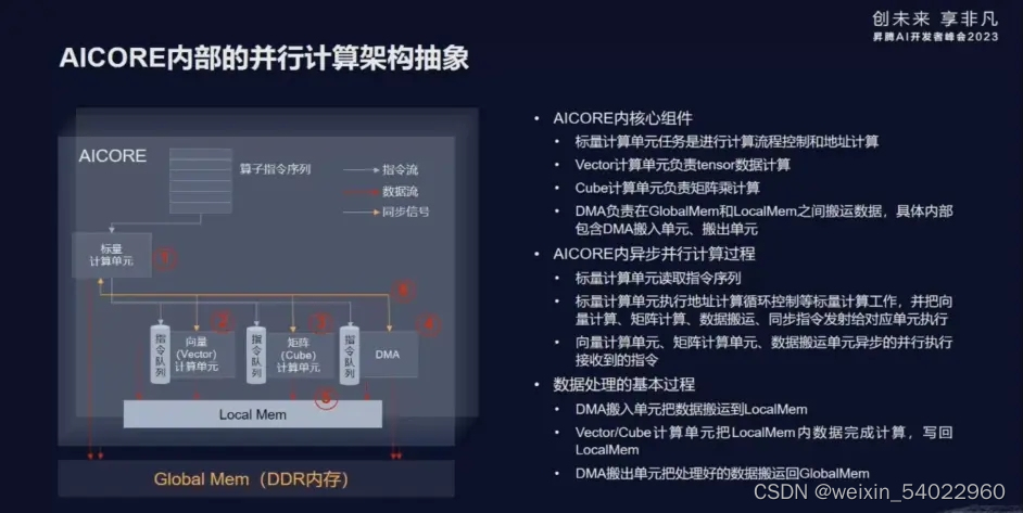 【2023 · CANN训练营第一季】——听CANN首席架构师解密Ascend C算子开发_昇腾ascend c全新算子编程技术解密-CSDN博客