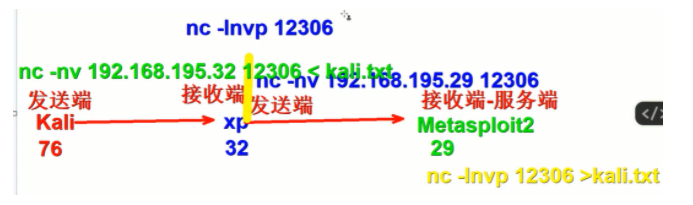 netcat(NC)学习笔记-nc命令基础解释以及基础使用--包含使用nc获取shell_nc -nv-CSDN博客