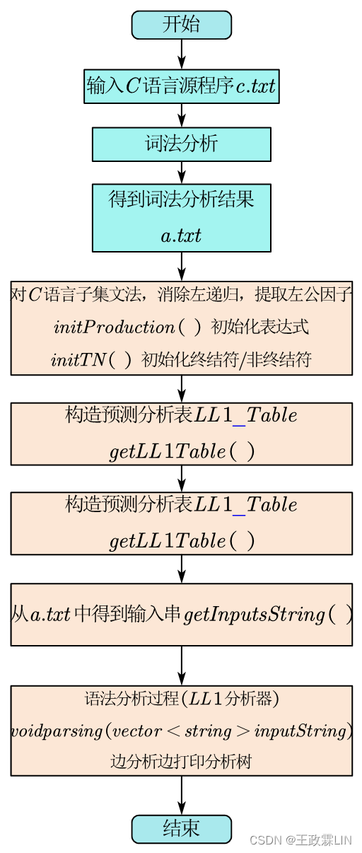 【编译原理and数据结构】针对c语言文法的ll1分析器实现对给定的c语言程序进行句法分析输出得到的分析树。 Csdn博客 