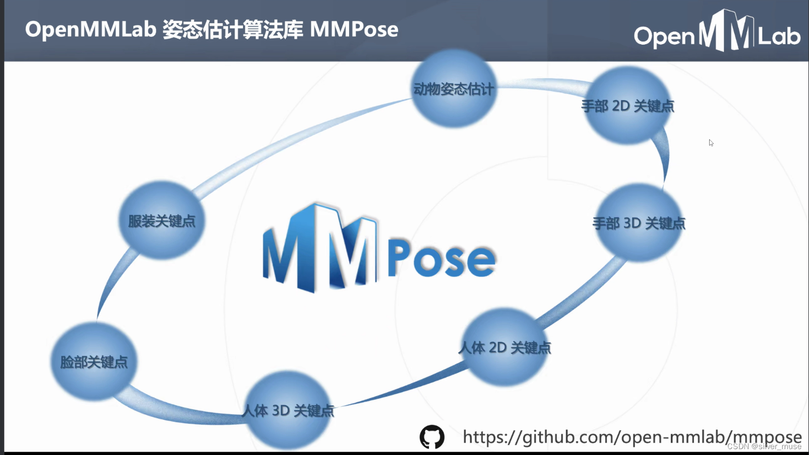 学习笔记1----计算机视觉与OpenMMLab概述_mmhuman3d-CSDN博客