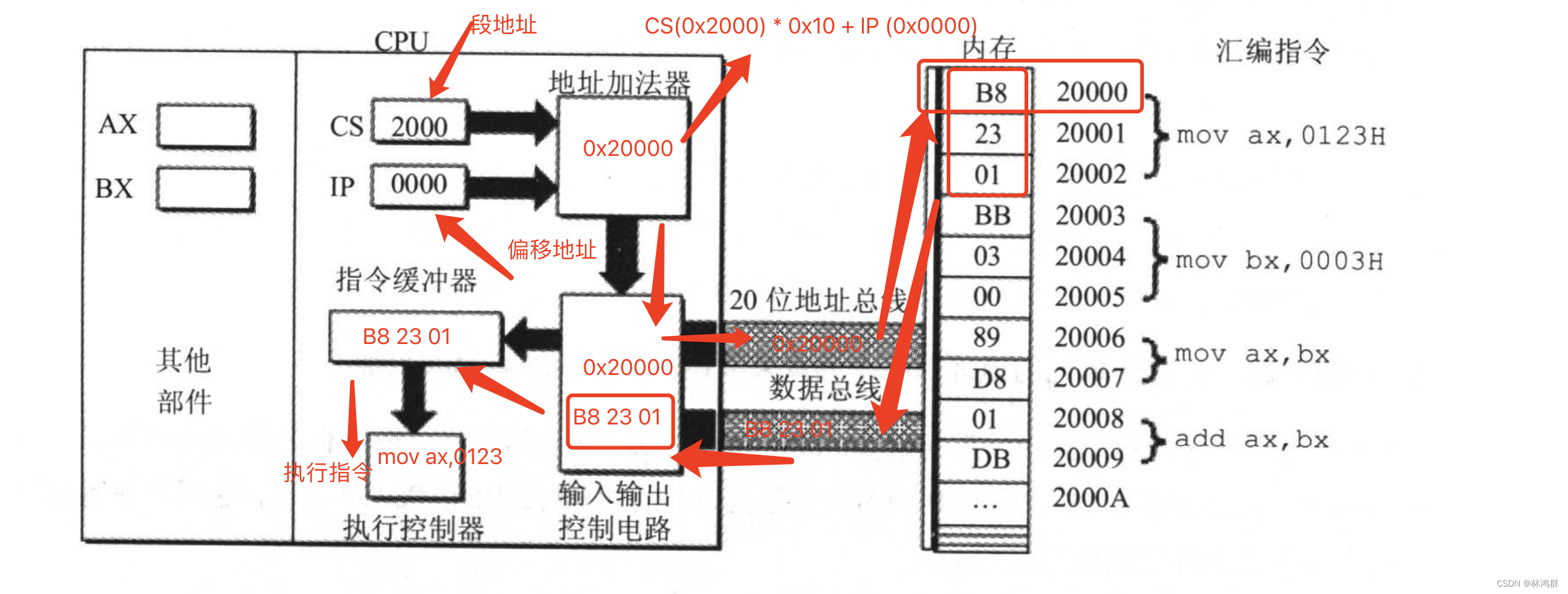 汇编之cpu使用段寄存器与指令指针寄存器执行内存指令的完整过程段寄存器和指令指针寄存器 Csdn博客