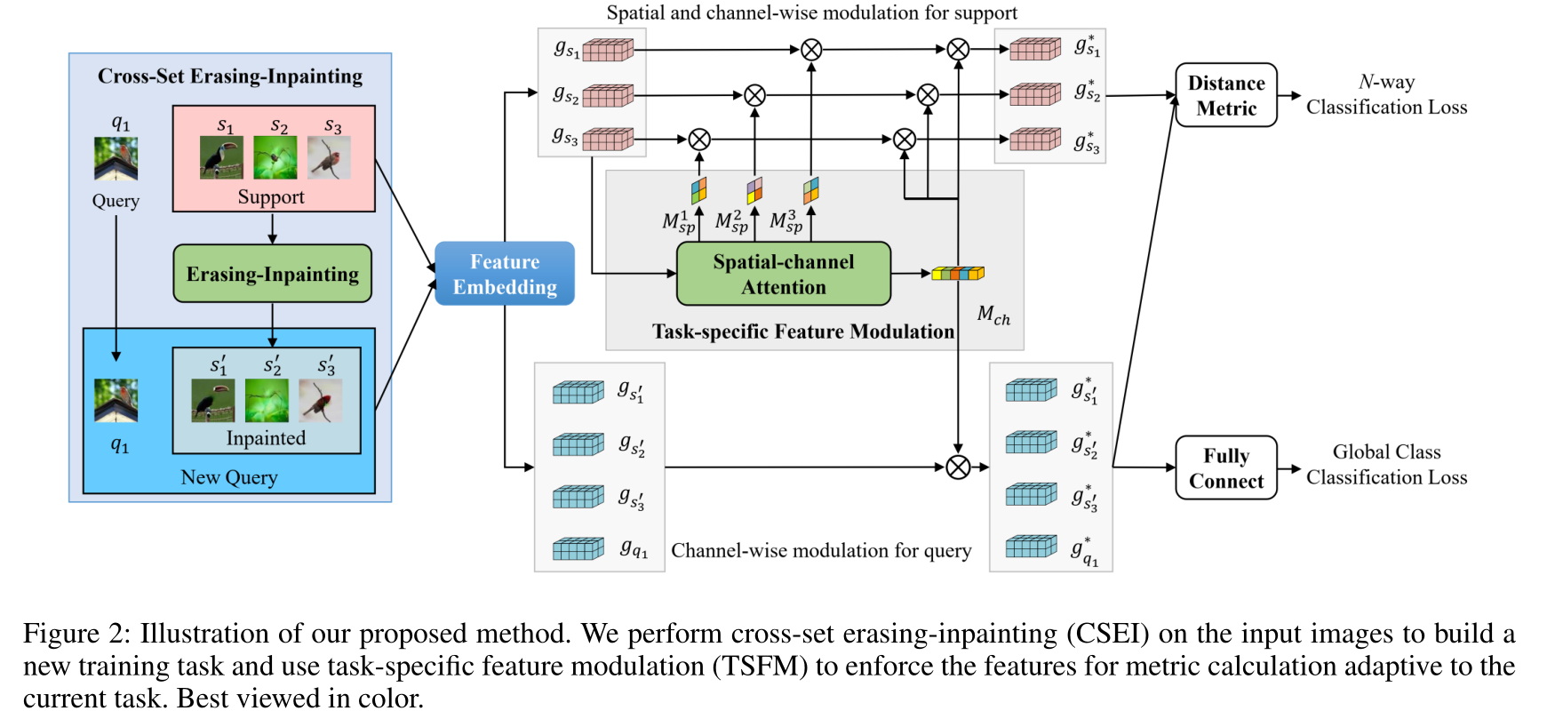 【阅读笔记】Learning Intact Features by Erasing-Inpainting for Few-shot ...