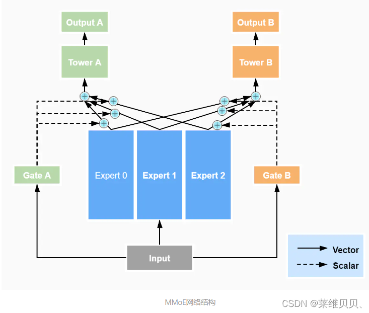 推荐模型之多任务模型：ESMM、MMOE-CSDN博客