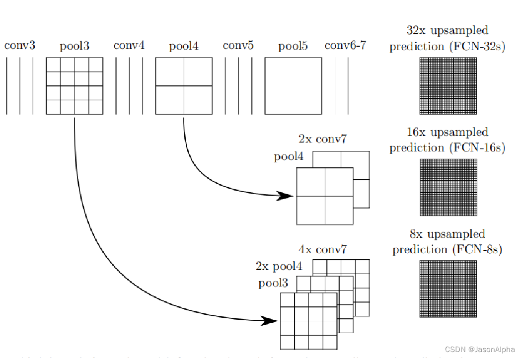 [论文笔记]彻底讲透FCN语义分割开山之作Fully Convolutional Networks_fcn(fully ...
